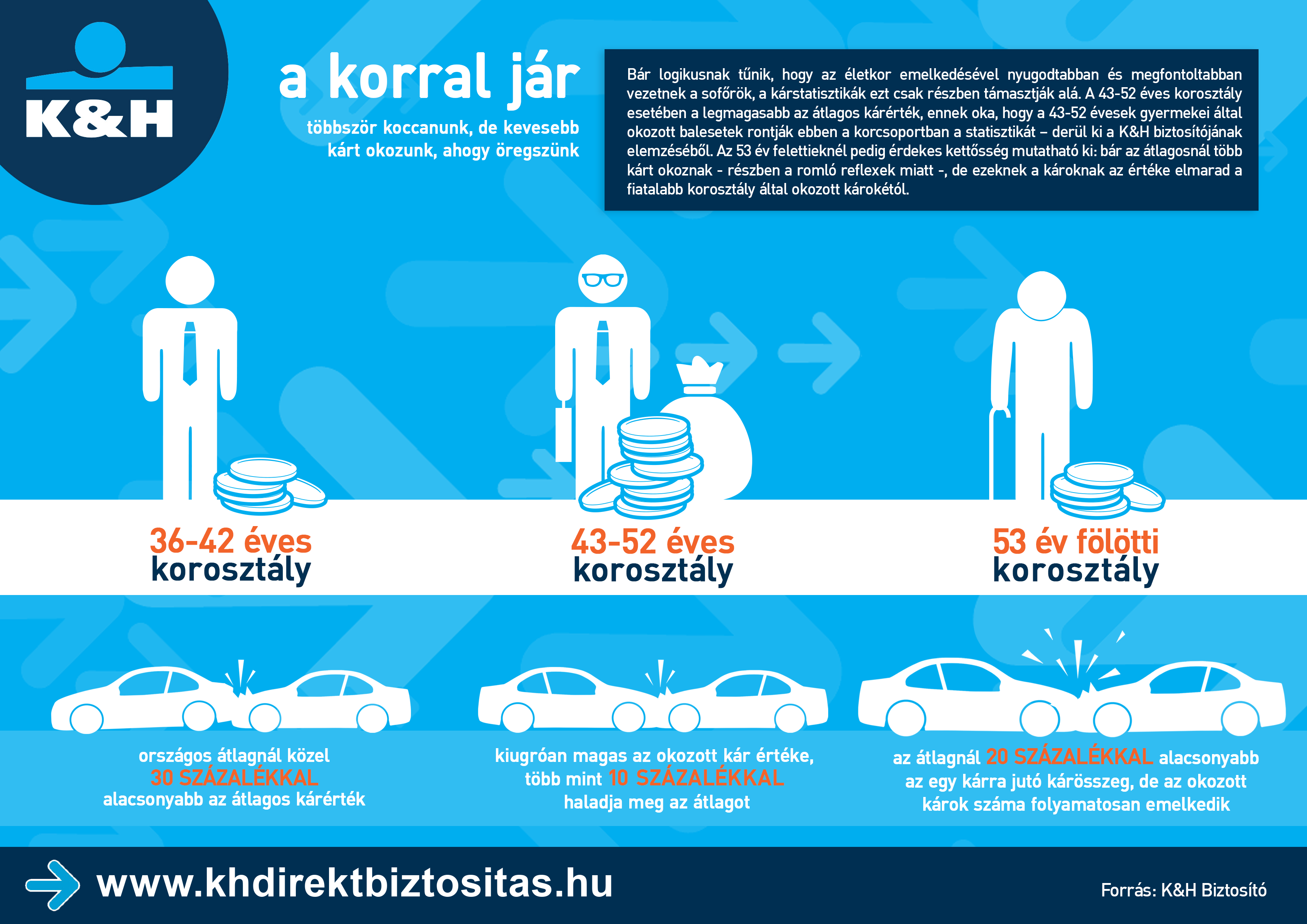 fiatalabb korban kevés a rutin - K&H bank és biztosítás
